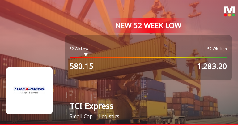 Logistics Sector Faces Challenges as TCI Express Hits New 52-Week Low