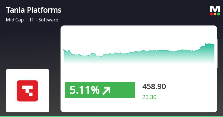 Tanla Platforms Sees Reversal Amid Broader Market Gains and Small-Cap Surge