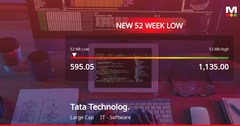 Tata Technologies Faces Significant Stock Volatility Amid Broader IT Sector Decline