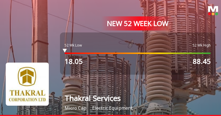 Thakral Services Faces Financial Challenges Amidst Broader Market Gains