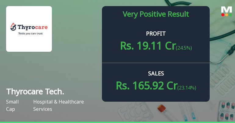 Thyrocare Technologies Reports Strong Financial Results,