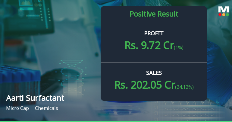 Aarti Surfactants Reports Strong Financial Growth Amid Ri...