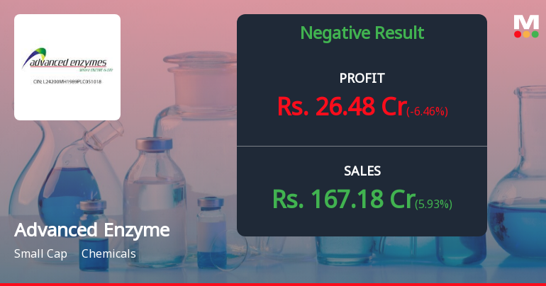 Advanced Enzyme Technologies Reports Decline in Profitability and ...