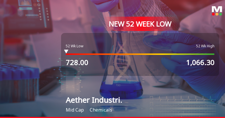 Aether Industries Faces Continued Volatility Amid Underperformance in ...