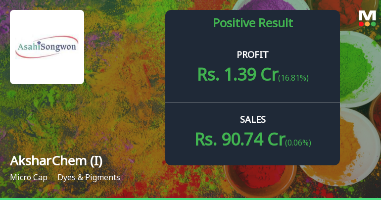 AksharChem Reports Record Sales and Profit Amid Rising Interest Expenses in March 2025