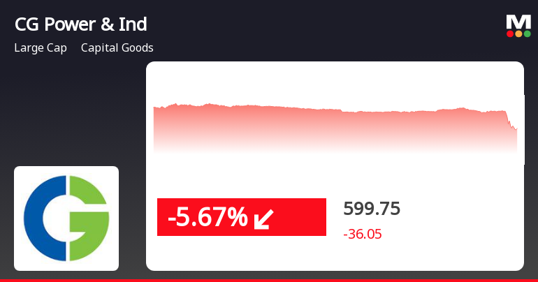 CG Power Shows Mixed Performance Amid Broader Market Down...