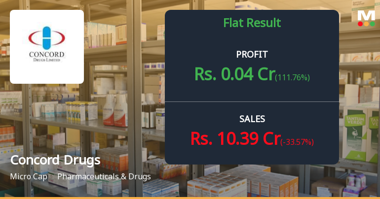 Concord Drugs Reports Mixed Financial Results Amid Sales Decline in May ...