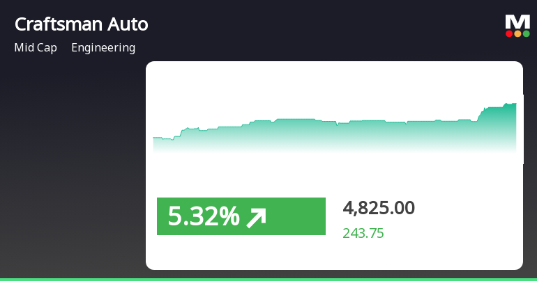 Craftsman Automation Shows Trend Reversal Amid Broader Market Gains