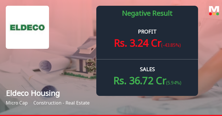 Eldeco Housing Reports Decline in Profitability and Earni...