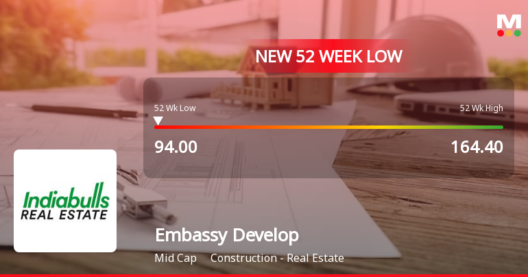 Embassy Developments Hits 52-Week Low Amid Broader Market...