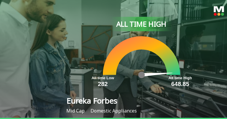 Eureka Forbes Stock Reaches All-Time High, Signaling Strong Market Momentum