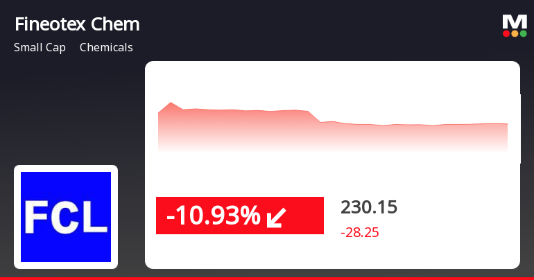 Fineotex Chemical Faces Continued Stock Decline Amid Broader Market Resilience