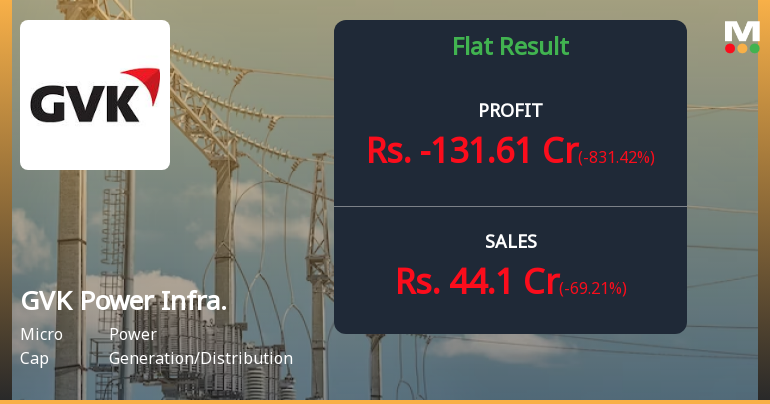 GVK Power & Infrastructure Reports Significant Financial Declines in ...