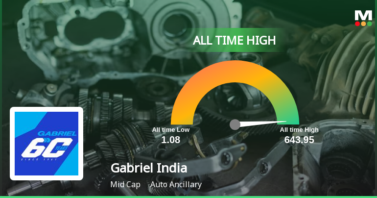 Gabriel India Stock Reaches All-Time High, Signaling Stro...