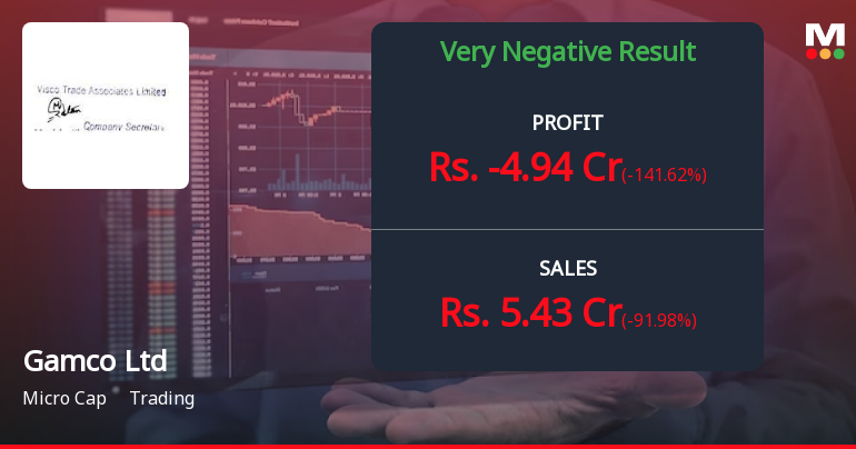 Gamco Ltd Reports Declining Financial Metrics Amid Operational ...