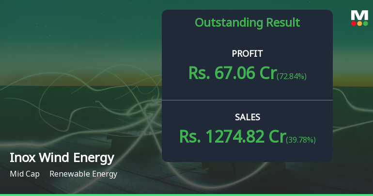 Inox Wind Energy Reports Strong Financial Results, Indica...