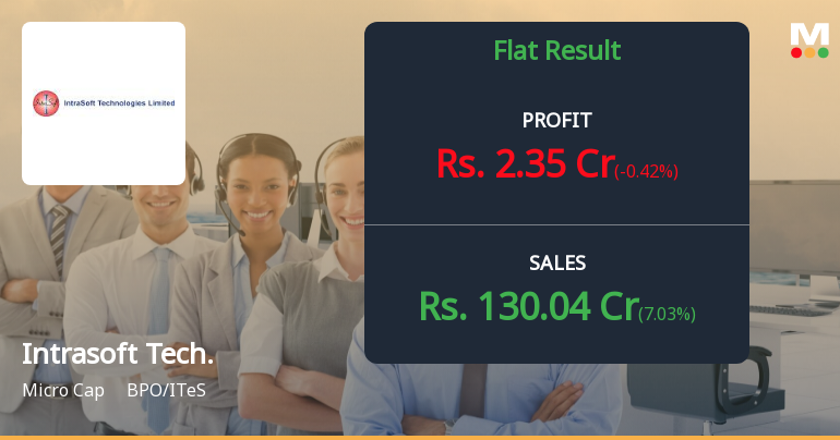 Intrasoft Technologies Reports Mixed Financial Results with Significant ...