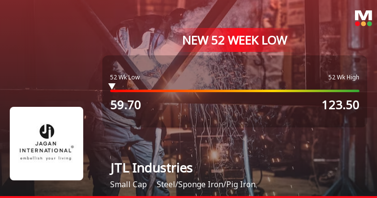 JTL Industries Faces Volatility Amid Declining Financial Performance and Growing Institutional ...