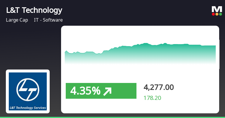L&T Technology Services Shows Positive Performance Amid Broader IT ...