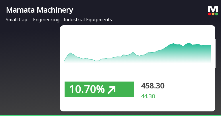 Mamata Machinery Exhibits Strong Resilience Amidst Fluctuating Market ...