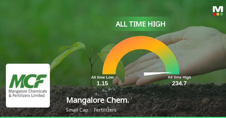 Mangalore Chemicals & Fertilizers Reaches All-Time High Amid Strong ...