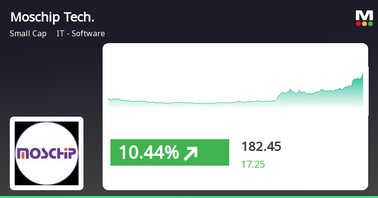 Moschip Technologies Shows Significant Rebound Amid Broad...