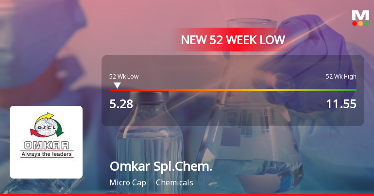 Omkar Speciality Chemicals Faces Ongoing Challenges Amidst Significant Market Volatility