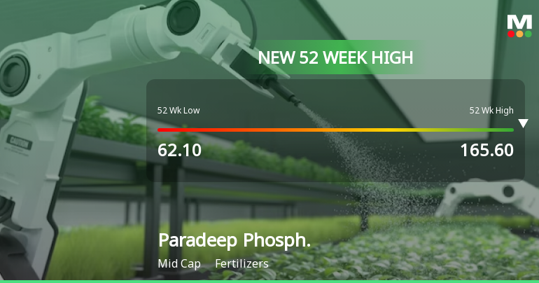 Paradeep Phosphates Achieves 52-Week High Amid Strong Financial ...