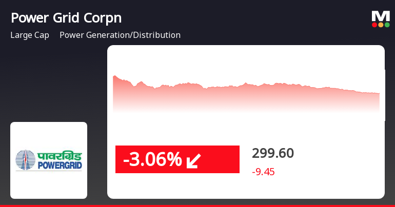 Power Grid Corporation Faces Decline Amid Broader Market Challenges and ...