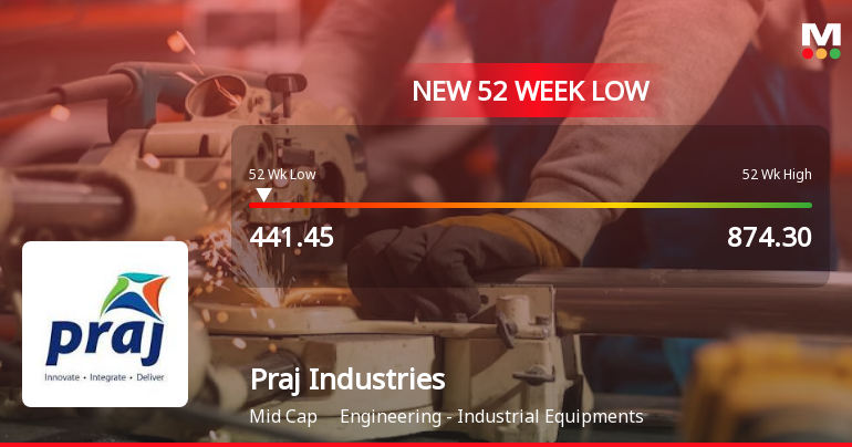 Praj Industries Faces Significant Volatility Amid Declining Financial ...