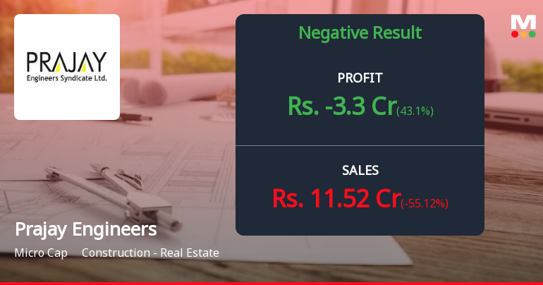 Prajay Engineers Syndicate Reports Declining Profitability and Sales in ...