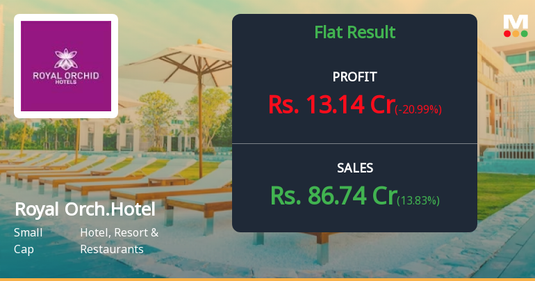 Royal Orchid Hotels Reports Mixed Financial Results Amid ...
