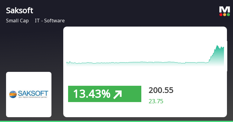 Saksoft Surges Amid Broader Market Gains, Highlighting Small-Cap Resilience