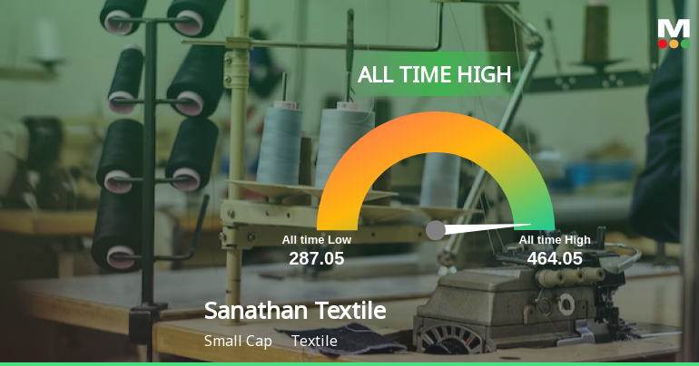 Sanathan Textiles Reaches All-Time High Amid Strong Market Momentum