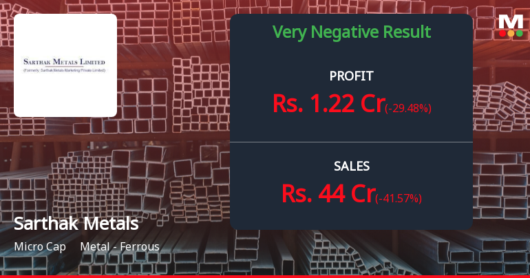 Sarthak Metals Reports Declining Financial Metrics Amid O...