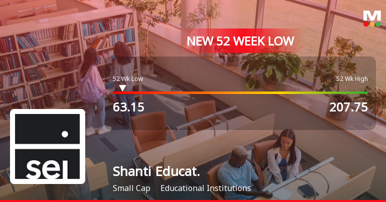 Shanti Educational Initiatives Faces Volatility Amid Broader Market Decline and Performance ...