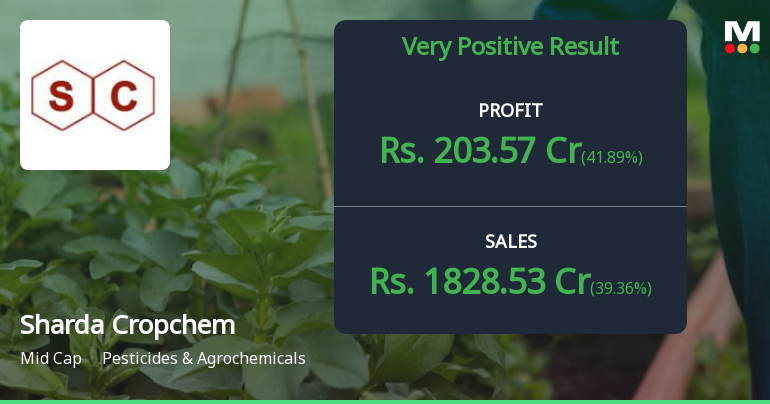 Sharda Cropchem Reports Strong Financial Results, Highlig...