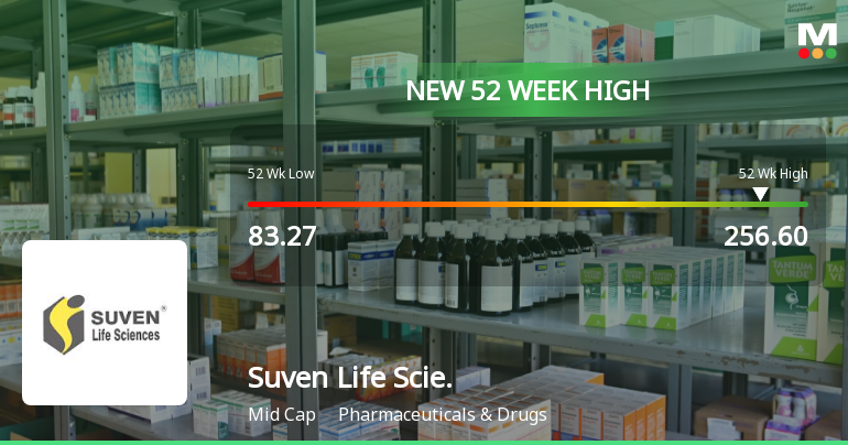 Suven Life Sciences Achieves 52-Week High Amid Broader Market Downturn