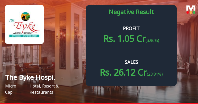 The Byke Hospitality Reports Mixed Financial Results Amid Rising Costs ...