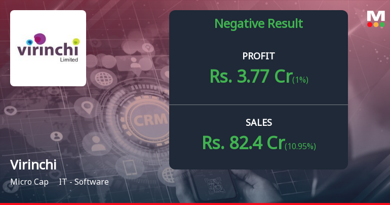 Virinchi Reports Significant Financial Decline, Indicating Ongoing Operational Challenges in ...