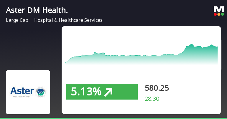 Aster DM Healthcare Shows Strong Reversal Amid Broader Market Stability