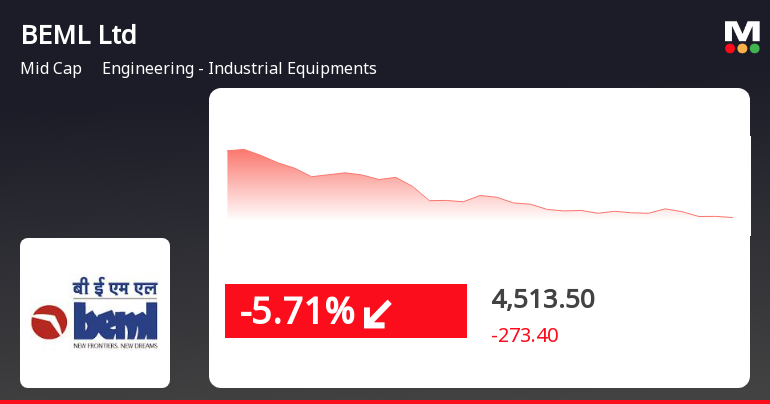 BEML Ltd Faces Short-Term Decline Amidst Strong Long-Term Growth Trends
