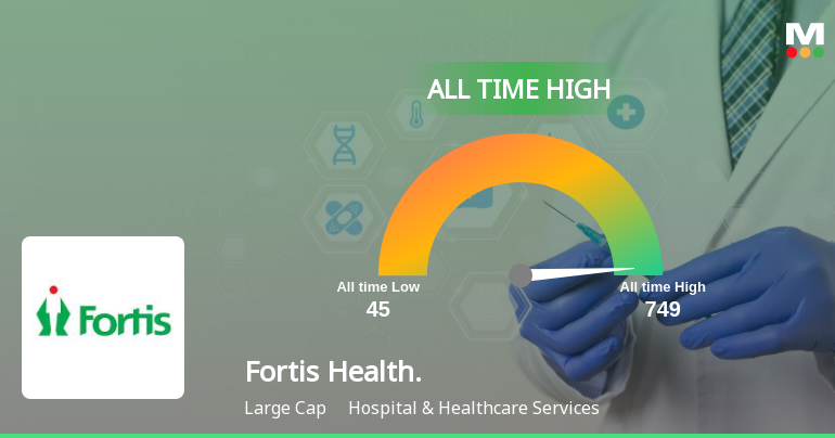Fortis Healthcare Achieves All-Time High, Signaling Strong Sector ...
