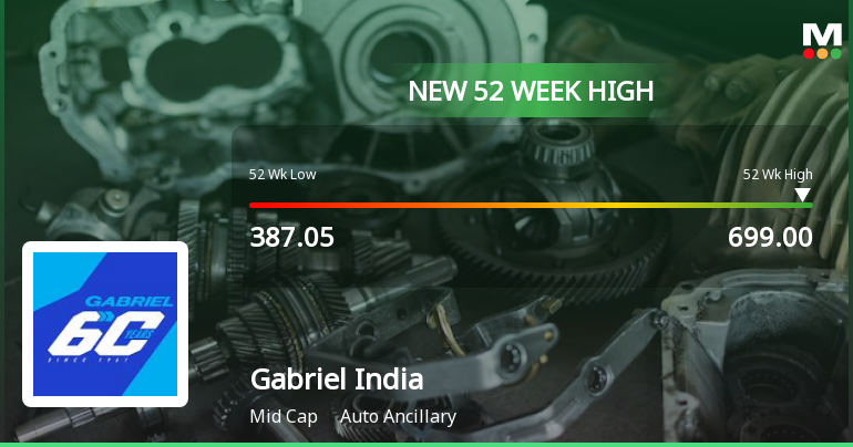 Gabriel India Achieves 52-Week High Amid Strong Financial Performance ...
