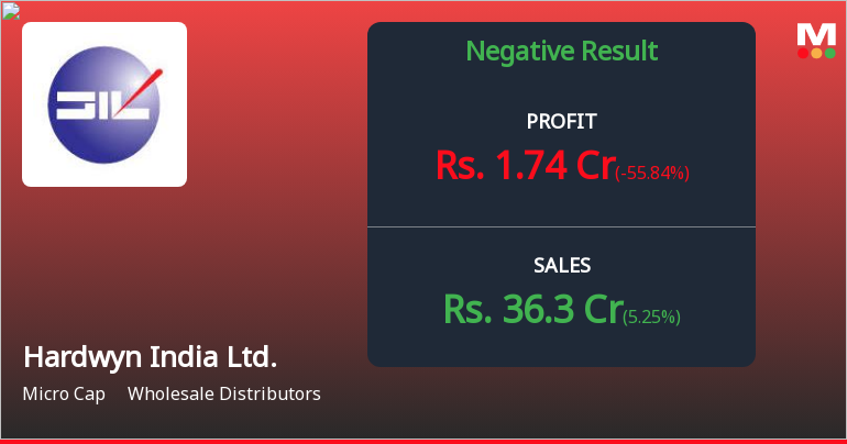 Hardwyn India Reports Mixed Financial Results Amid Strong...