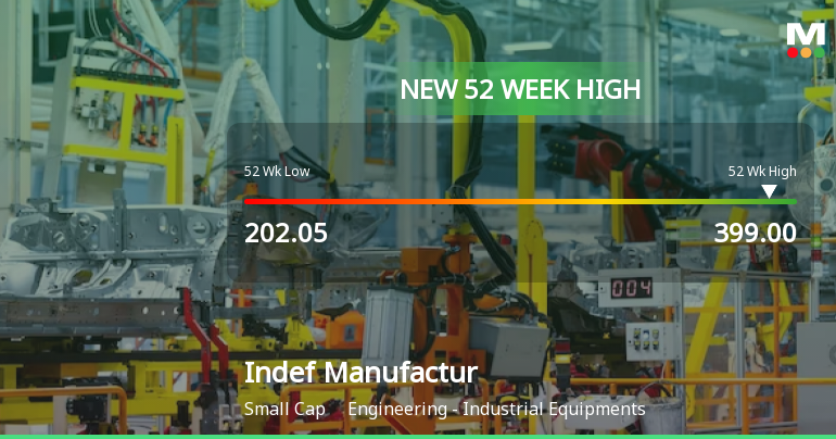 Indef Manufacturing Achieves 52-Week High Amid Broader Ma...