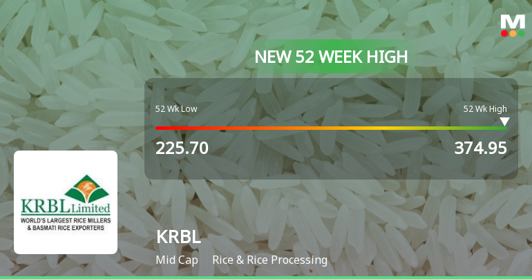KRBL Ltd. Reaches New High Amidst Sector Gains and Market Volatility