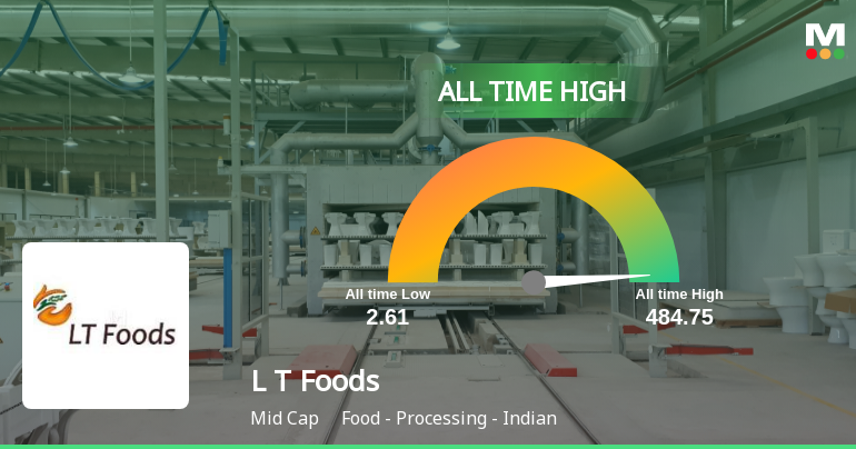 L T Foods Reaches All-Time High, Signaling Strong Growth ...