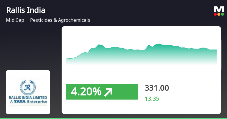 Rallis India Shows Strong Performance Amidst Competitive Agrochemicals ...