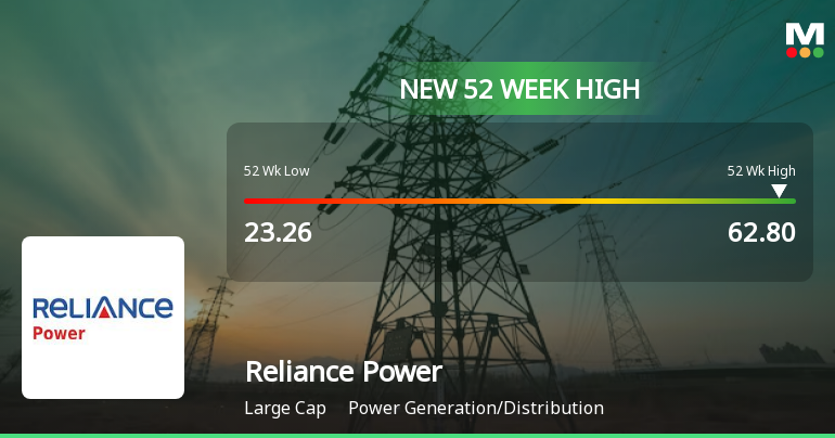 Reliance Power Achieves 52-Week High Amid Broader Market Decline